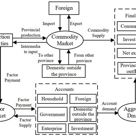 Provincial Cge Model Structure Download Scientific Diagram