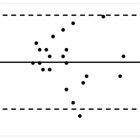 Bioptigen Bland Altman Plot Of Intra Operative Measurements Versus Oct