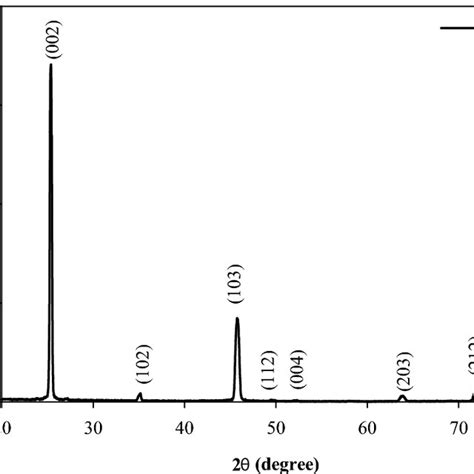 Xrd Pattern Of The Cdse Thin Film Prepared By The Css Method Download