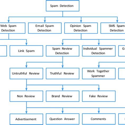 Review Distribution Over Different Domains [34] Download Scientific