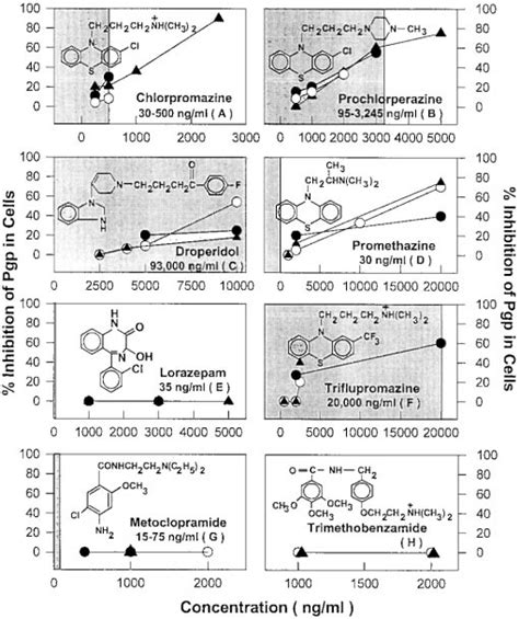 Dose Dependent Inhibition Of Pgp In Nih3t3mdr1 Oe Caco 2 Mdr1 F