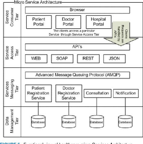 Table 1 From Introducing Cloud Assisted Micro Service Based Software Development Framework For