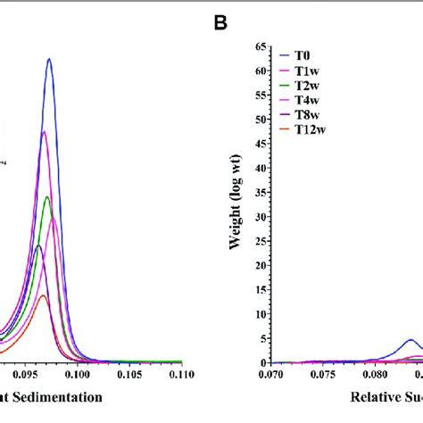 Differential Centrifugation Sedimentation Analyses And 260 280 Download Scientific Diagram