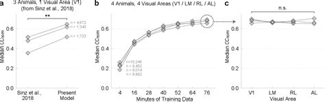 figure 2 from towards a foundation model of the mouse visual cortex semantic scholar