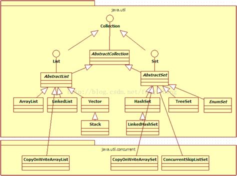Java数据结构之maplistset及queue相关类图list Set Queue的类结构图 Csdn博客