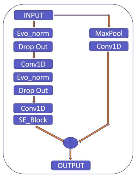 Electrocardiogram Heartbeat Classification For Arrhythmias And Myocardial Infarction