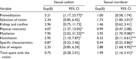 Logistic Regression Analysis Of Crime Scene Indicators And Their Download Table