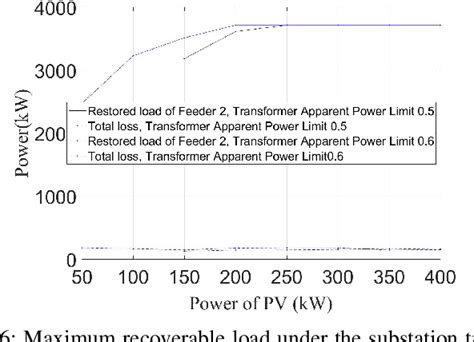 Figure 1 From Fault Recovery Strategies For Active Distribution Substation With Distributed