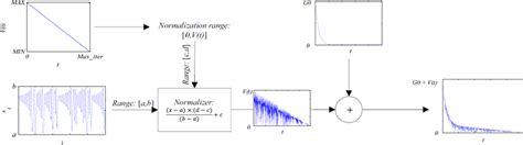 The Steps Of The Proposed Adaptive Normalization Process