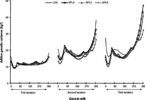 lactation curve with different functions download scientific diagram