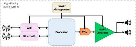 what are the building blocks of high definition audio systems analog technical articles