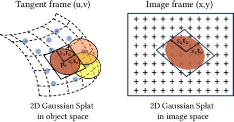[pdf] 2d Gaussian Splatting For Geometrically Accurate Radiance Fields Semantic Scholar
