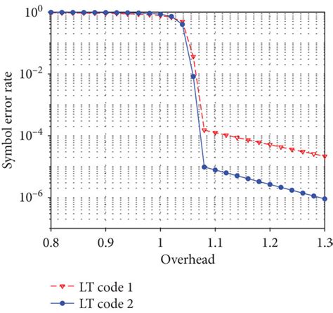 Symbol Error Rate Performance Of The Lt Codes With Robust Degree