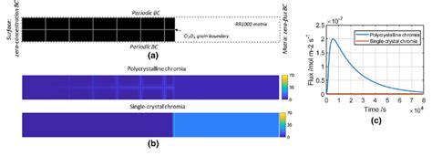 A Diagram Of The Simulation Domain And The Boundary Conditions Bc Download Scientific