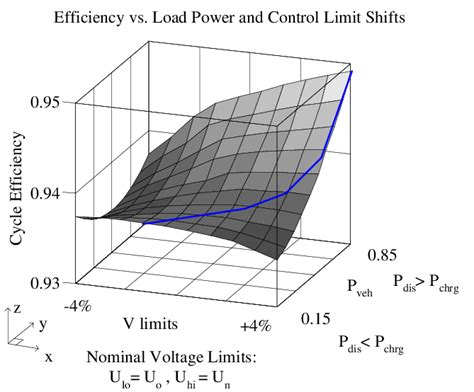 12 Cycle Efficiency Vs Shifts In Control Limits And Load Power