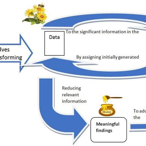 Qualitative Content Analysis Methodology Adapted From Adu 2017 Download Scientific Diagram