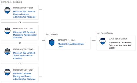 How To Renewcount In An Old Certificate Into A New Certification