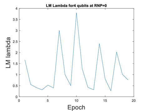Convergence Of Coupling Parameter Vs Time As The Number Of Qubits
