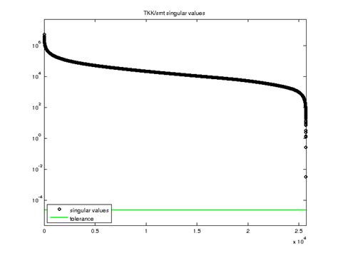Tkksmt Sparse Matrix