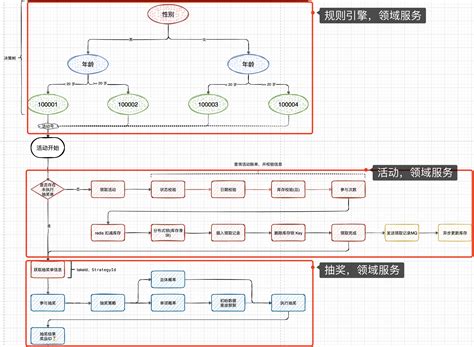 分布式抽奖秒杀系统,ddd架构设计和实现分享 知乎 分布式抽奖秒杀系统,ddd架构设计和实现分享 知乎