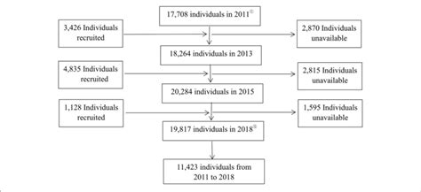Sampling Flowchart X 2011 Is The T0 Y 2018 Is The Tn