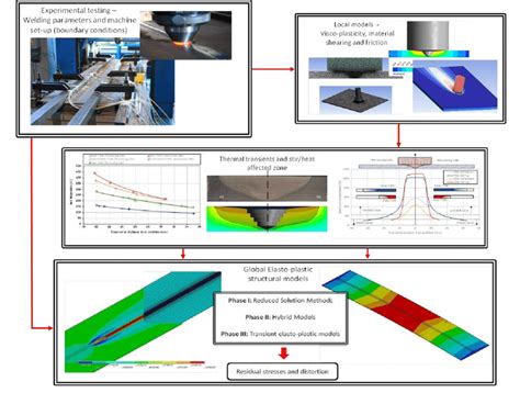 Numerical Modelling Strategy And Integration Between Local And Global Download Scientific