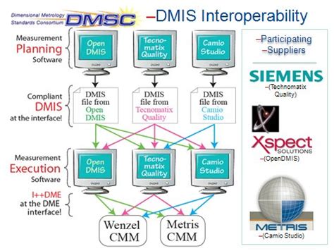 History Of The DMIS Standard And The Digital Metrology Standards