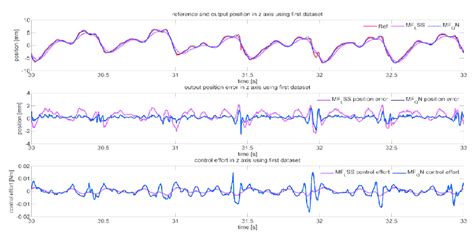 C Heart Motion Model Following Algorithm Results In Z Axis Using The