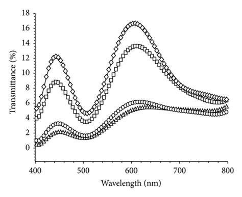 Relation Between Wavelength And A Absorbance B Transmittance Of