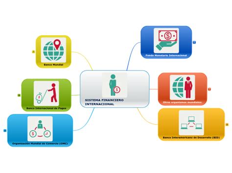 Sistema Financiero Internacional Mind Map