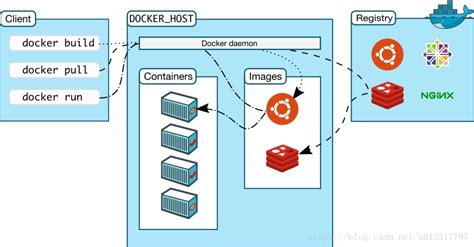 【docker学习总结】2 docker的基本组成介绍 docker服务端 含那几个进程 csdn博客