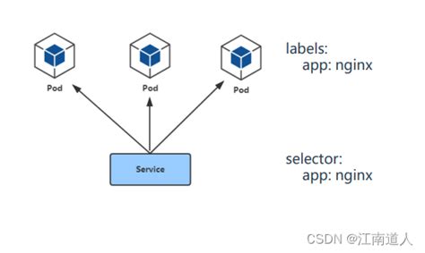 k8s之service pod和service关系 csdn博客