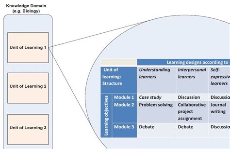 An Example Of A Courses Structure Based On The Aggregation Of Units Of