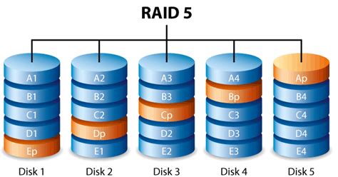 RAID Sécurité et Rapidité Post Production Audiovisuelle Cinéma