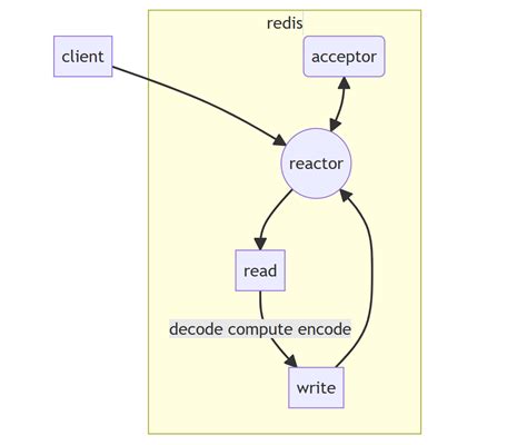 Linux网络编程之reactor模型及其应用 知乎