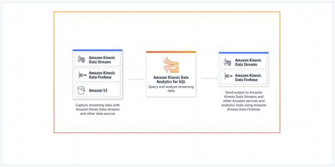amazon kinesis data analytics for sql