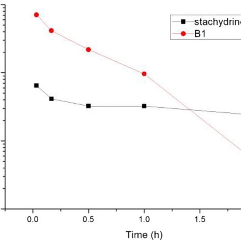 Structures Of Stachydrine And B1 Download Scientific Diagram