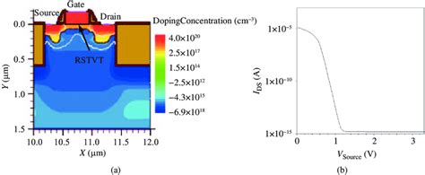 A Device Structure Of Reset Transistor B Source Dc Sweep Iv Curve