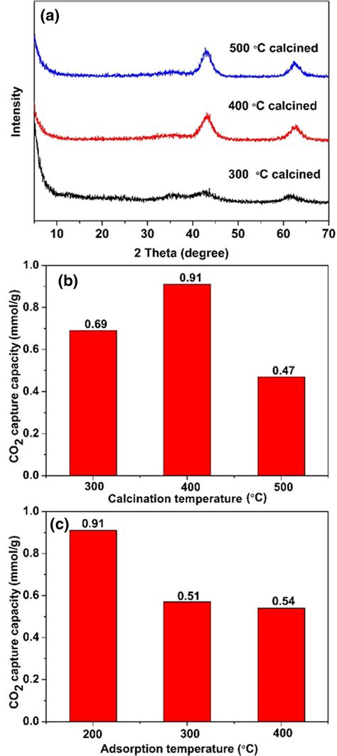 A Xrd Patterns Of Calcined Mg 3 Al 1 C16 Ldhs At Different