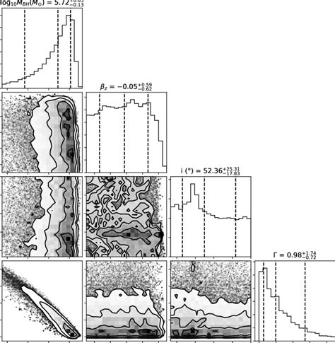 The Mcmc Posterior Distribution Of The Parameter Space That We Explored
