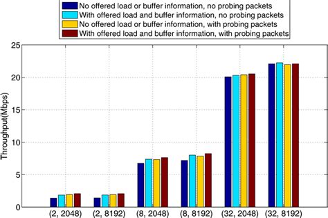 Rate Adaptation Threshold With Different Buffer Status And Offered Load
