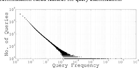 Figure 1 From Analysis And Automatic Classification Of Web Search