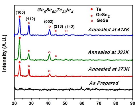 X Ray Diffraction Pattern Of As Prepared And Annealed Ge 6 Se 60 Te 30