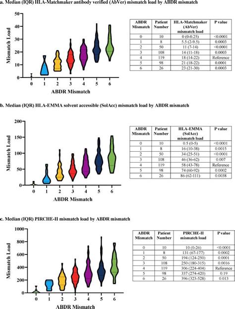 Arthi Anand On Linkedin Application Of Hla Molecular Level Mismatching