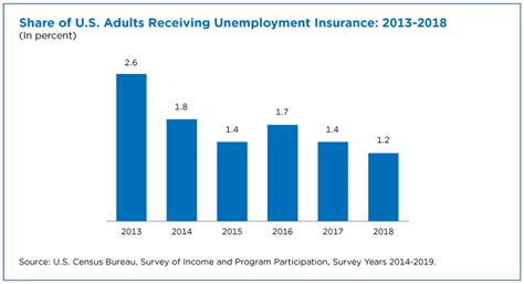 Unemployment Insurance
