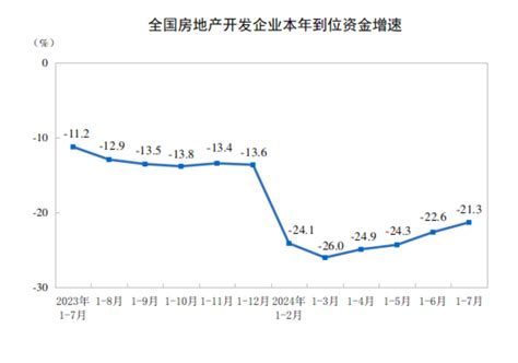 2024年1—7月份全国房地产市场基本情况 数据研究新闻资讯 皖房网 安徽省房地产业协会门户网