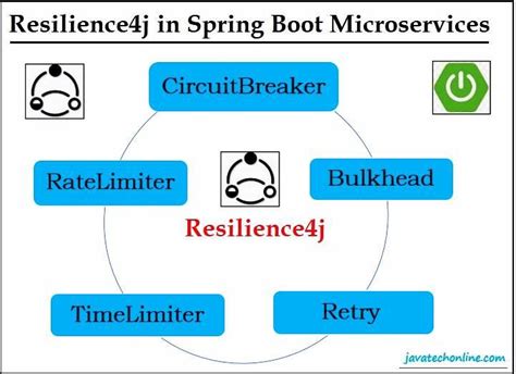 Rohit Kumar On Linkedin How To Implement Fault Tolerance In Microservices Using Resilience4j