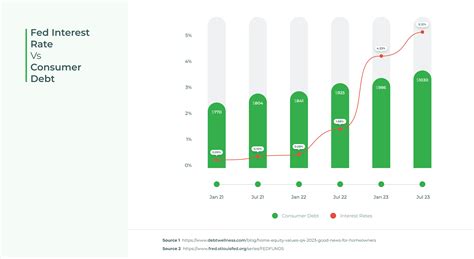 Consumer Debt Levels Vs Interest Rates Blog