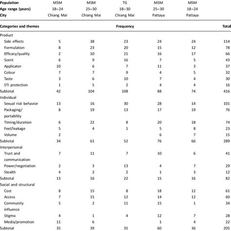 A Social Ecological Model Of Rectal Microbicide Acceptability Among