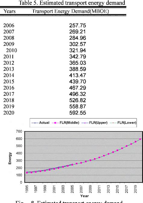 Table 3 From Design Of A Multi Level Fuzzy Linear Regression Model For